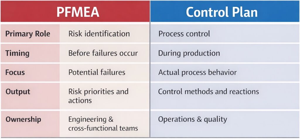 PFMEA vs Control Plan: Key Differences Explained