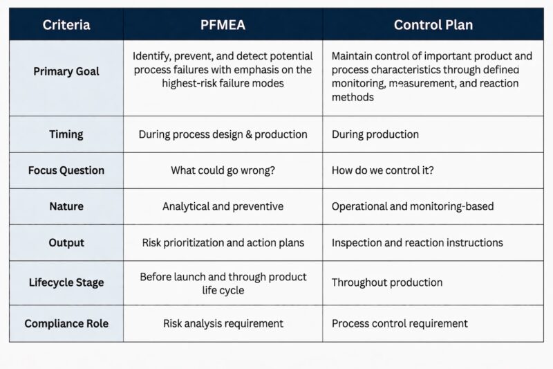 Control Plan vs FMEA: Key Differences & Roles Explained